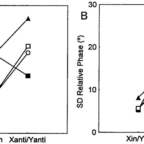 The Absolute Deviation Of Relative Phase A And The Standard Deviation Download Scientific