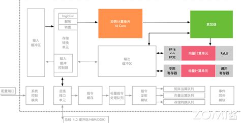 昇腾 Ai 核心单元 — Ai System