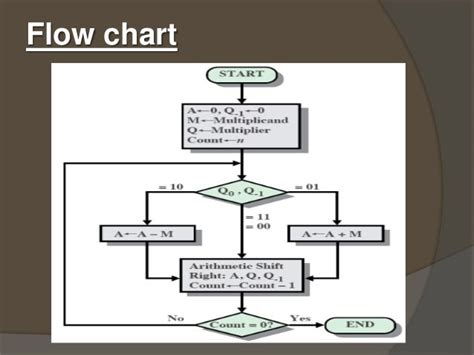 Booths Algorithma014and A015
