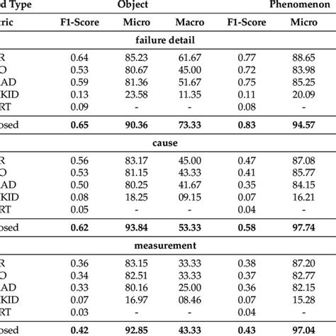 the empirical comparison of the proposed keyword extractor with its