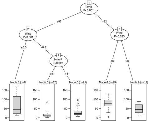 Decision Tree Modeling Using R Pmc