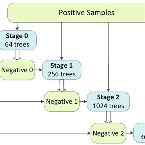 The Training Structure Of The Acf Detector As Used In 41 Download