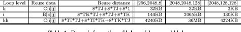 Table 1 From Defensive Loop Tiling For Multi Core Processor Semantic