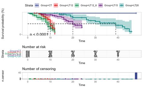Survival Plot For Analyzing And Visualizing Survival Data — Survival
