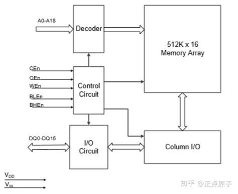 正点原子【stm32 F407探索者】第四十一章 外部 Sram 实验 知乎