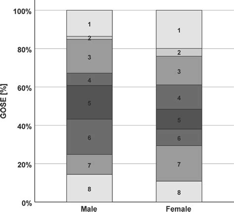 Data On Glasgow Outcome Scale Extended At 3 Months For Females And