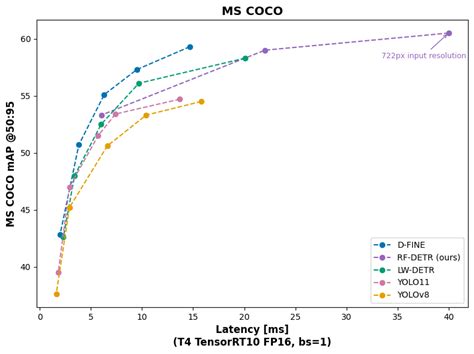 How To Train Rf Detr On A Custom Dataset