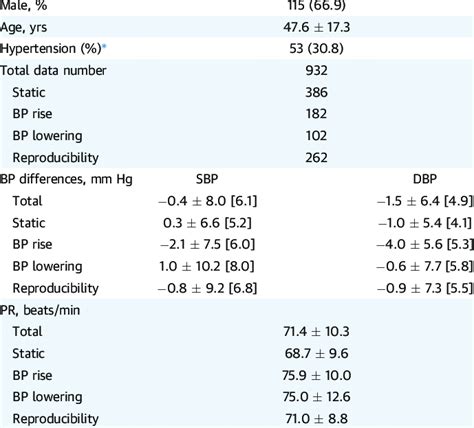Data Overview for BP Validation Tests N ¼ 172 Download Table