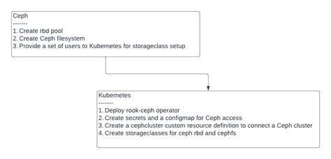 kubernetes provisioner setup for ceph rbd and cephfs by daegon kim