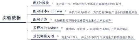差异性分析该如何选择？分类变量比较两组间差异用什么方法 Csdn博客