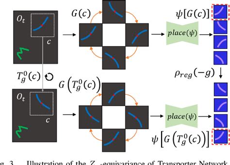 figure 3 from multi dimensional deformable object manipulation using