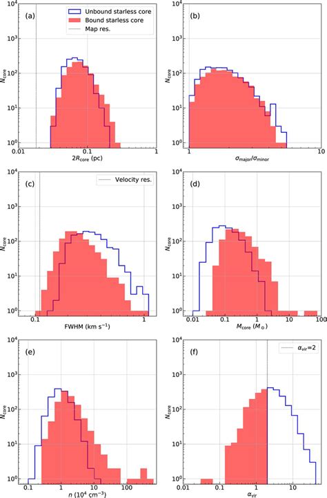 Histograms Of Properties Of Bounded Starless Cores Thick Solid Blue