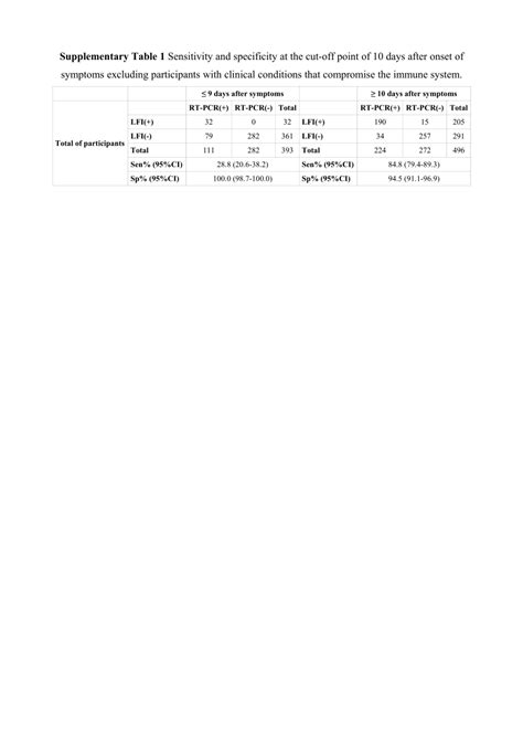 Pdf Diagnostic Accuracy Of A Sars Cov 2 Rapid Test And Optimal Time For Seropositivity