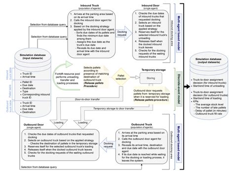 A Multi Agent Based Real Time Truck Scheduling Model For Cross Docking Problems With Single