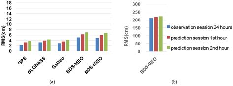 Average Rms Of 1 Hourly Gnss Ultra Rapid Orbit Products With Respect To Download Scientific