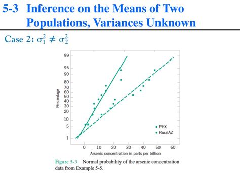 Ppt 5 3 Inference On The Means Of Two Populations Variances Unknown Powerpoint Presentation