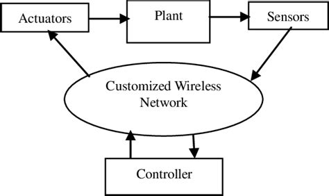 The Wireless Networked Control System Setup Download Scientific Diagram
