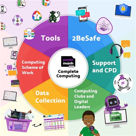 Purple Mash Computing Maths English And More
