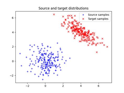 Sliced Wasserstein Distance On 2d Distributions — Pot Python Optimal Transport 096 Documentation
