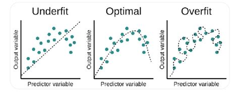 What Is 🔷 Accuracy Overfitting Underfitting 🔷 How These Influences