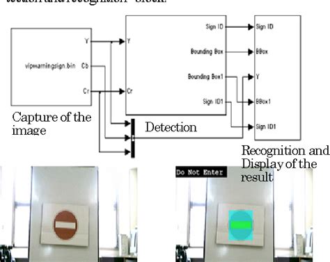 Figure 3 From Feature Extraction And Recognition For Road Sign Using Dynamic Image Processing