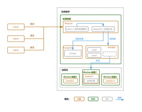 Java Nio学习与记录（八）： Reactor两种多线程模型的实现 胖虎de文库