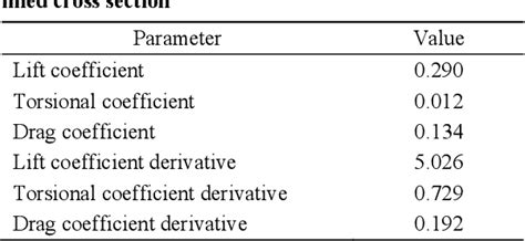 Figure 1 From Revisiting Aerodynamic Admittance Functions Of Bridge
