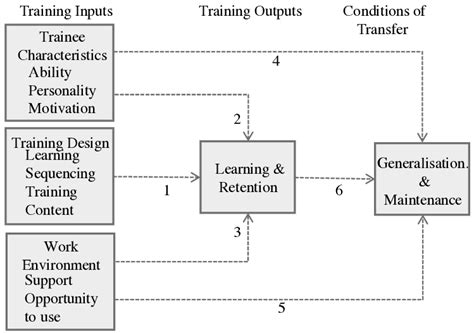 A Framework Of The Transfer Process Download Scientific Diagram