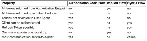 OpenID Connect Flows