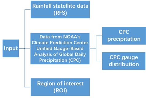 Github Qiaorenoreorainfall Estimation Using Satellite Based Algorithm Bachelorassignment