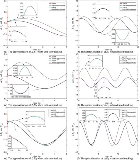 The Approximation Of The Modeling Error When Tracking The Unit‐step