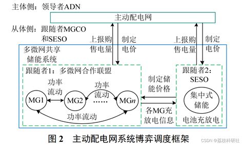 【多微电网】含多微电网租赁共享储能的配电网博弈优化调度（matlab代码实现） csdn博客