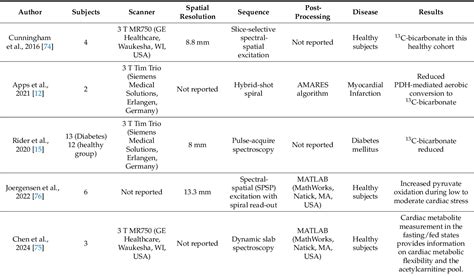 Table 4 From Mri Application And Challenges Of Hyperpolarized Carbon 13
