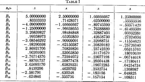 table 1 from evaluation of the incomplete gamma function of imaginary