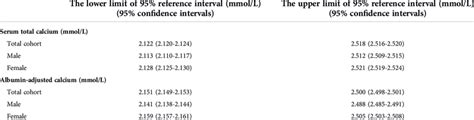 Calculated Reference Intervals Of Serum Total Calcium And Download