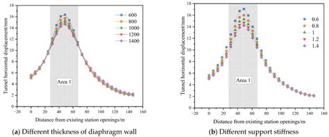 Deformation Of Existing Shield Tunnel Adjacent To Deep Excavations Simulation And Monitoring