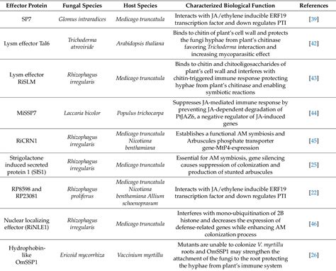 Table 1 From Exploiting Structural Modelling Tools To Explore Host