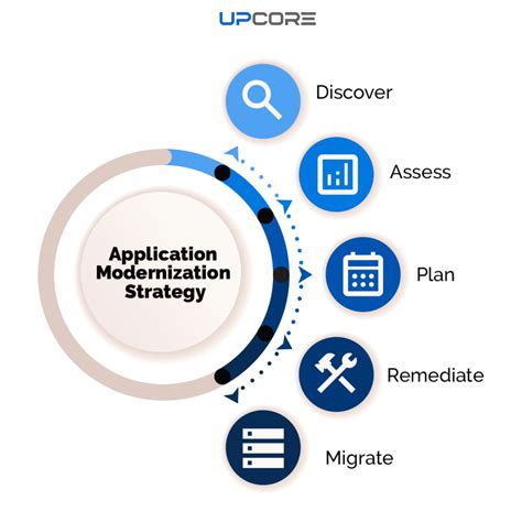 Applicationmodernization Digitaltransformation Upcoretechnologies Upcore Technologies Pvt Ltd