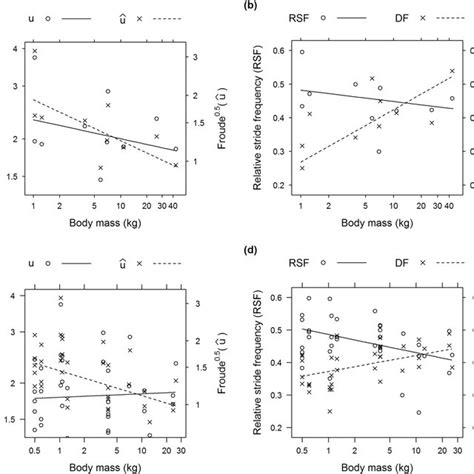 Bivariate Plots From Analyses Using Linear Mixed Effects Models Ab