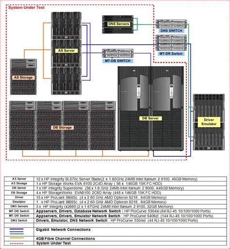 Specjappserver2004 Result Oracle Application Server 10g Release 10 1 3 3 2 Java Edition On Hp