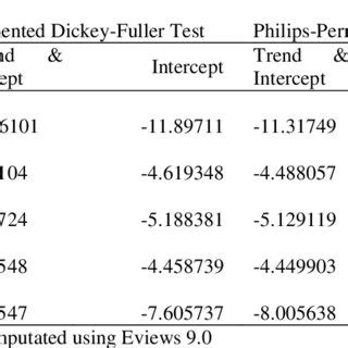 Unit Root Tests At First Difference Download Scientific Diagram