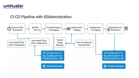 Powershell Install Iisadministration Module 2025 Vmhoster