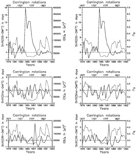 Comparison Of The Cyclic Variations Of The Shifts Of The Download Scientific Diagram