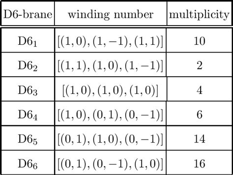 Table Ii From Supersymmetric Composite Models On Intersecting D Branes Semantic Scholar