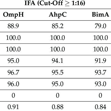 Method Performances And Method Agreement K Of Whole Cell Based IFA Download Scientific