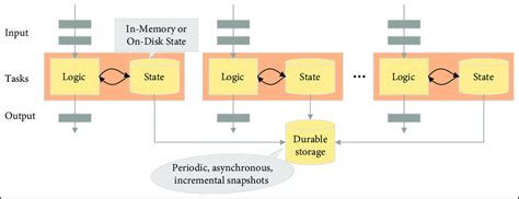 flink uses memory to keep its low processing latency and make
