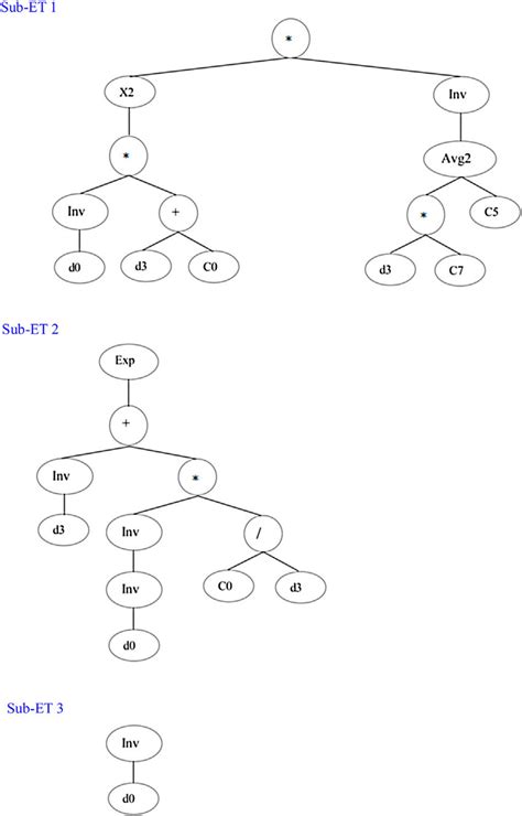 performance of the developed gep model based on r 2 a training and