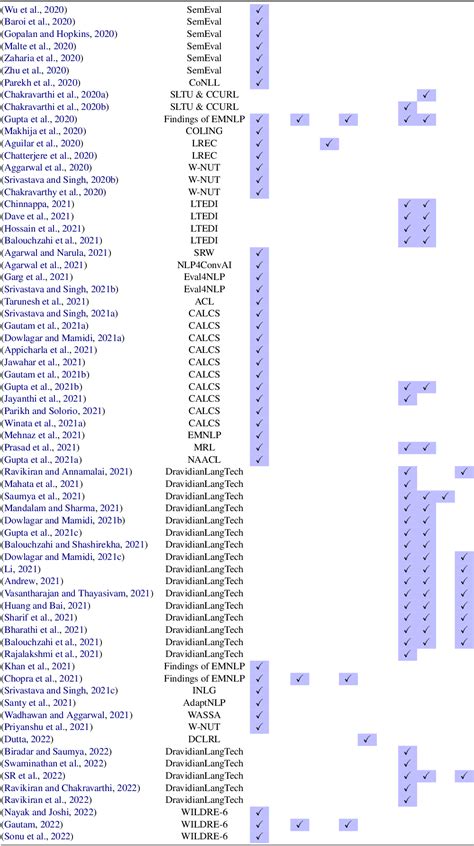 table 12 from the decades progress on code switching research in nlp a