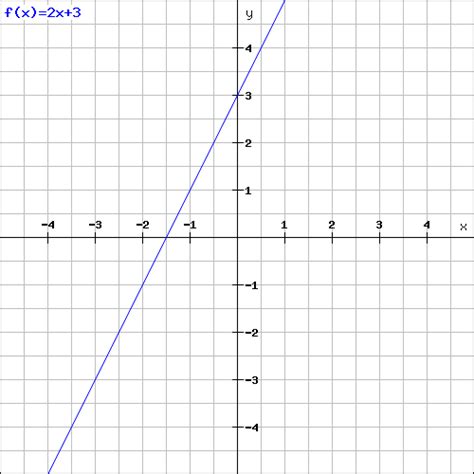 Analzing Linear And Exponenial Functions All About Fun Functions