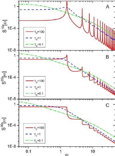 Showing The Spectrum Of The Auto Correlation Function Of Position X For